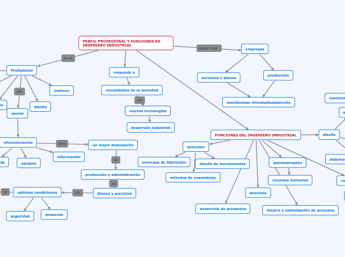 PERFIL PROFESIONAL Y FUNCIONES DE INGENIER...- Mind Map